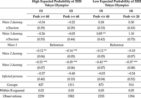Estimation Results Of The Baseline Model Dependent Variable Is