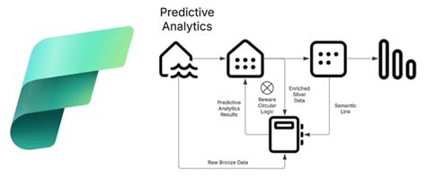 Integrating Predictive Analytics Into Power Bi With Microsoft Fabric