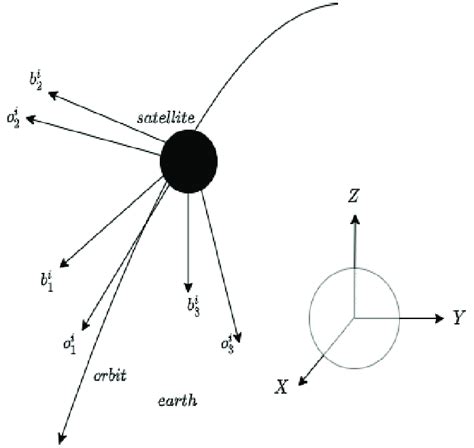 Satellite And Coordinate System Used In The Satellite Attitude Control