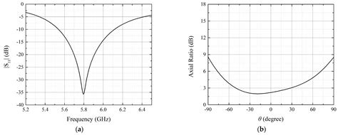 the design of a circularly polarized antenna array with flat top beam