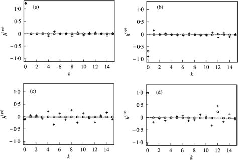 Unit Impulse Responses Of The Model Obtained From Unsteady Simulation Download Scientific