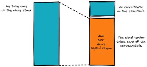 The Cloud Agnostic Architecture Illusion