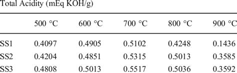 Total Acidity Of Sulfated Silica Ss With Different Concentration Of H Download Scientific