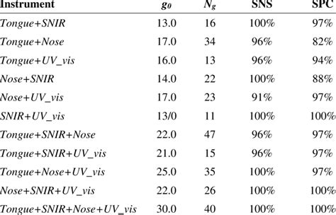 Results Of Dd Simca Modeling Of Multi Block Data Download Scientific Diagram