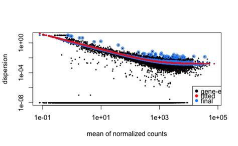 Gene Level Differential Expression Analysis With Deseq2 Introduction To Dge Archived
