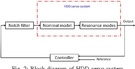 Figure 2 From Model Predictive Tracking Control For A Head Positioning In A Hard Disk Drive