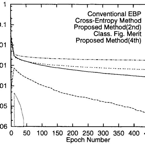 the misclassification ratio for the test patterns download