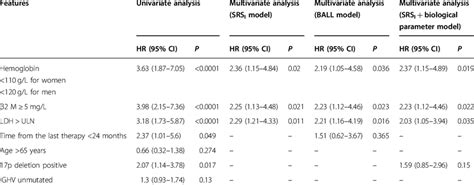 Univariate And Multivariate Analyses Download Scientific Diagram