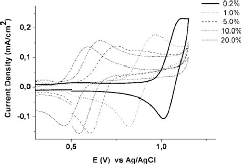 Cyclic Voltammogramm Of Cu Deposition On Au111 In An T Rt Scan