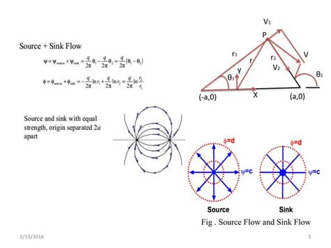 Presentation On Superposition Of Elementary Plane Flow By Khairul Bashar Pptx Physics Science