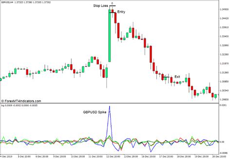 Logarithmic Rate Of Return Indicator Or Increment Of Price Logarithms For Mt4