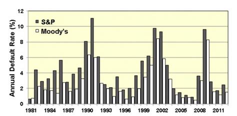 Annual Trailing 12 Month Default Rates From Standard And Poor And Moodys