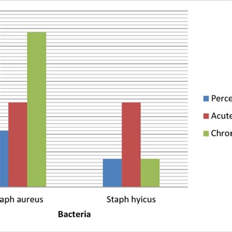 The Percentage Of Staph Spp And The Type Of Mastitis Caused By The Download Scientific Diagram