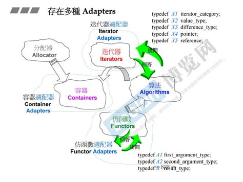 Stl源码解析 Adapters Csdn博客