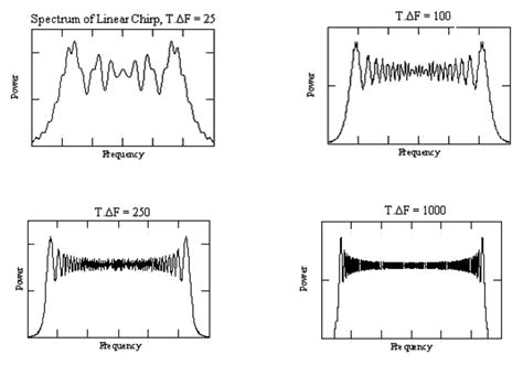 Fft Does Chirp Have Constant Magnitude Frequency Response Signal