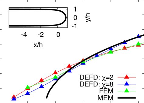 Steady State Dimensionless Crack Propagation Velocity V V0 For Mode I