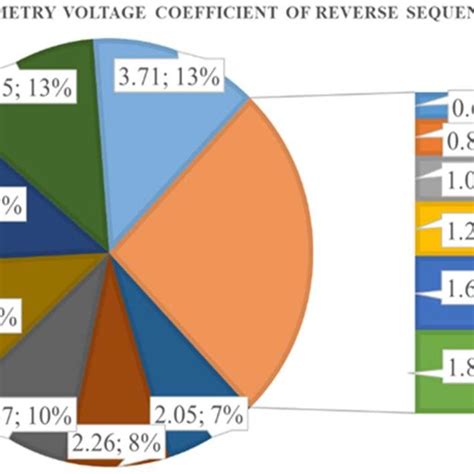Asymmetry Voltage Coefficient Of Reverse Sequence Extrapolation