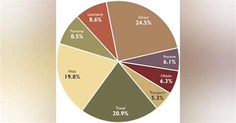 Labor Utilization Plant Services