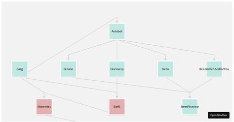 Cytoscape Navigator Examples Codesandbox