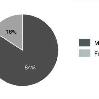 Distribution By Sex Download Scientific Diagram