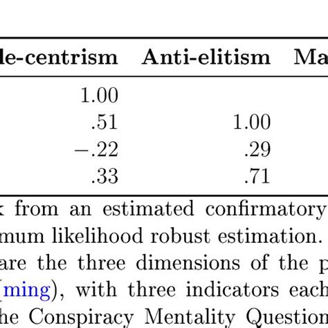Correlation Matrix For Populist Attitudes Dimensions And Conspiracist
