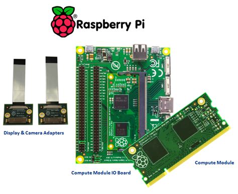 Raspberry Pi Compute Module Dev Kit