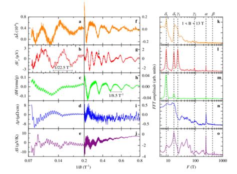 1b Plots And Fft Analyses Of The Oscillations Of Five Physical