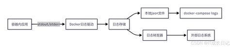 【docker基础】docker Compose常用命令实践二：状态与日志查看docker Compose 日志 Csdn博客