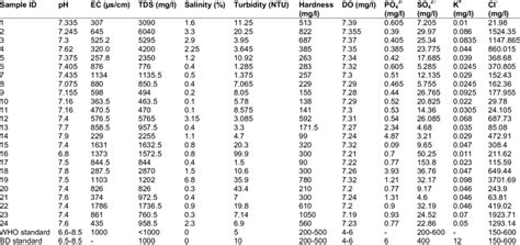 The Average Values Of Physicochemical Parameters Of Different Sampling