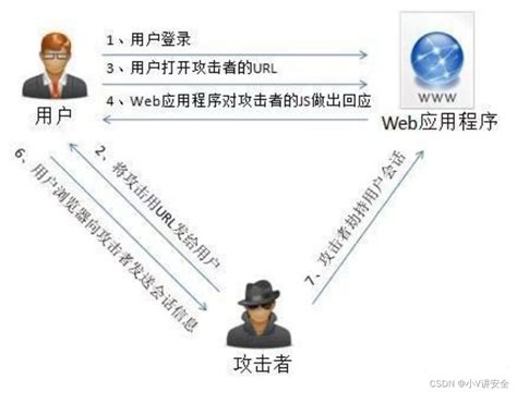 常见 web 安全攻防总结 web网络攻防 csdn博客