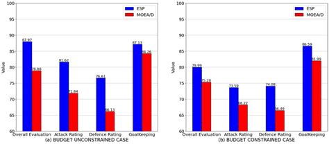 performance comparison between the esp and modified moea d algorithm