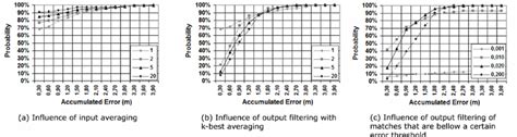 Results Of The Trace Driven Simulation Using The Complete Set Of