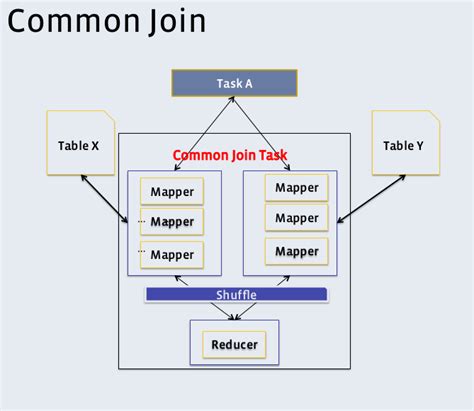Mapreduce The Executing Process Of Common Join In Hive Stack Overflow