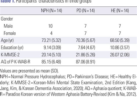 Table 1 From Lexical Retrieval Performance In Patients With Normal Pressure Hydrocephalus And