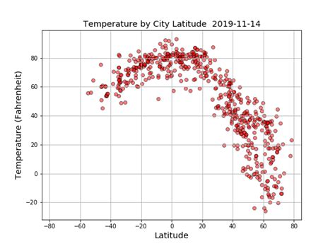 Latitude Homework Dashboard