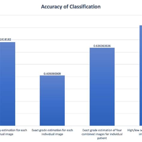 Classification Accuracies Achieved Download Scientific Diagram
