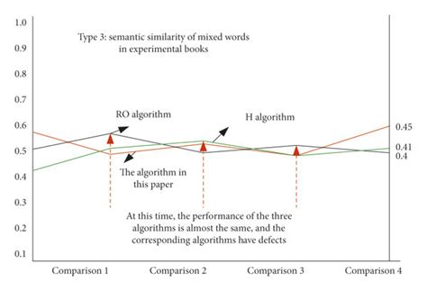 Text Information Similarity Curve Of Special Data Resource Description Download Scientific