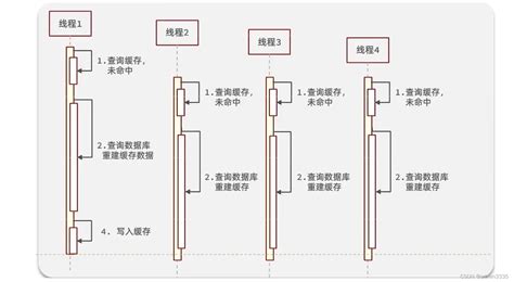 Redis缓存击穿问题及解决思路 Csdn博客