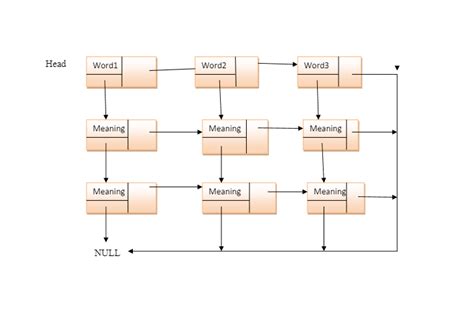 Solved Project Dictionary Write A Program To Create A Chegg