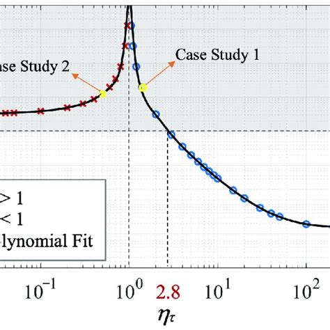 Log Log Plot Showing The Relative Total Control Cost η C As A