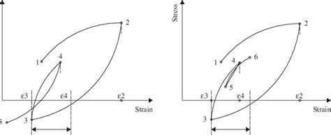 Reversal Modelling In Thê ε Interval Download Scientific Diagram