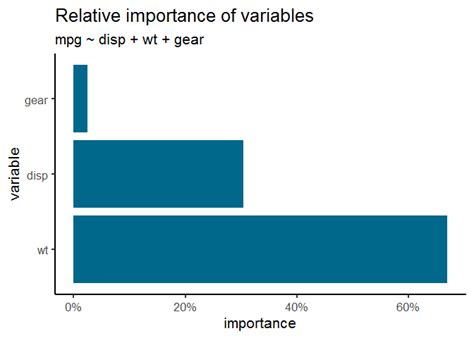 R Plot The Impact For Each Variable In Linear Regression Stack Overflow
