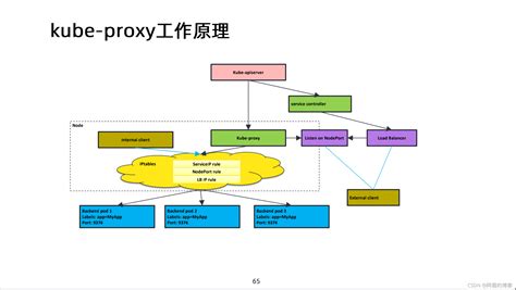 K8s Kube Proxy Iptable模式实现原理分析kubeproxy工作原理图 Csdn博客
