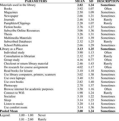 2 Library Utilization In Terms Of Library Materials Used And Library As Download Scientific