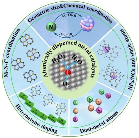 Atomically Dispersed Metal Catalysts For Oxygen Reduction Reaction Two‐electron Vs Four
