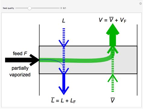 Feed Stages In A Distillation Column Wolfram Demonstrations Project