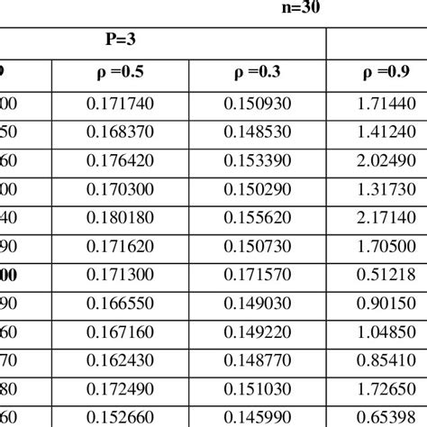 1 Mean Square Errors Of Ridge Parameters For Different Number Of Download Table