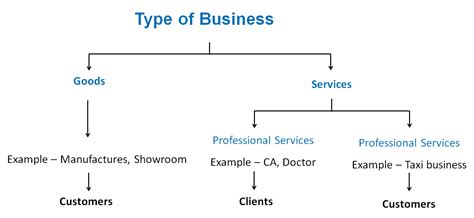 Different Types Of Customers And Clients Clients