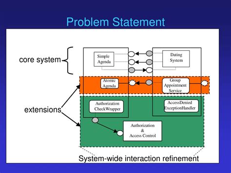 Ppt Dynamic And Selective Combination Of Extension In Component Based Applications Powerpoint