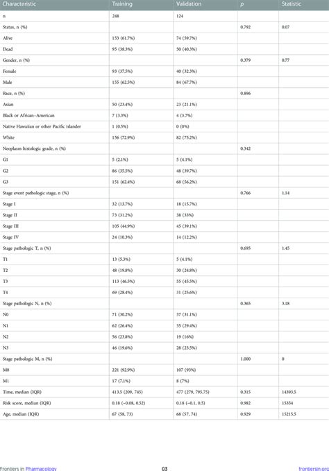 Characteristics Of Gastric Cancer Patients In The Training Cohort And Download Scientific